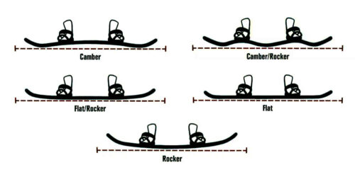 Snowboard Types | Ultimate Choosing Guide & Expert Advise