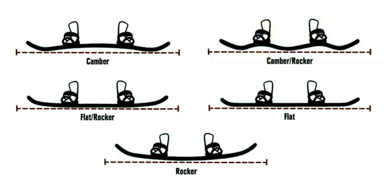 Snowboard Types | Ultimate Choosing Guide & Expert Advise