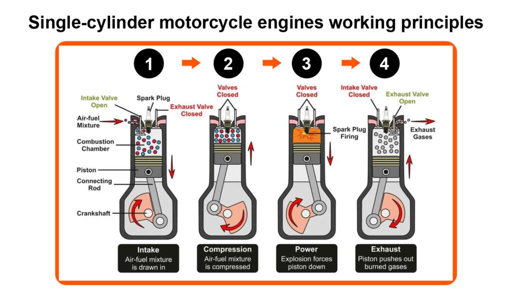 In-Depth Look at the Single Cylinder Motorcycle Engines 2024